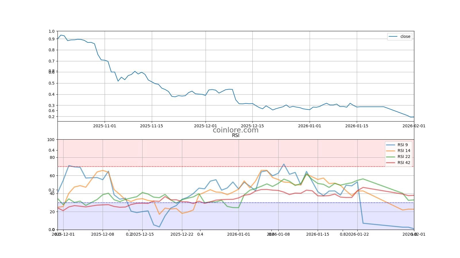 Indigo Protocol RSI indicator