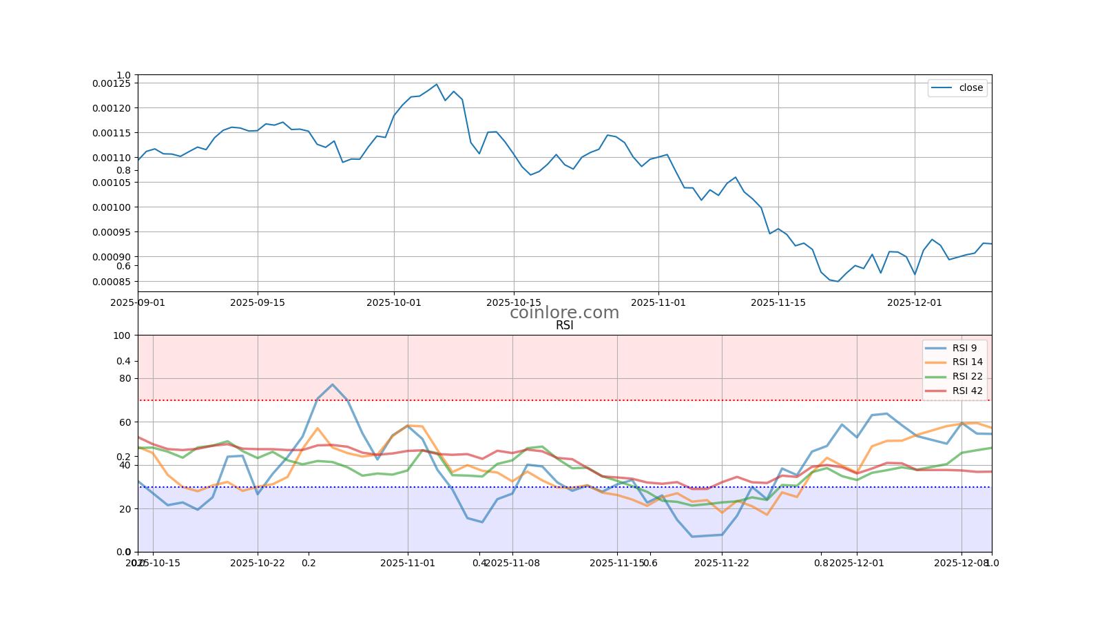Indorse Token RSI indicator