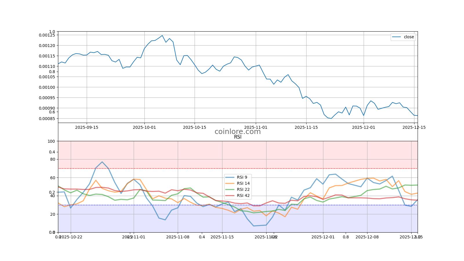 Indorse Token RSI indicator