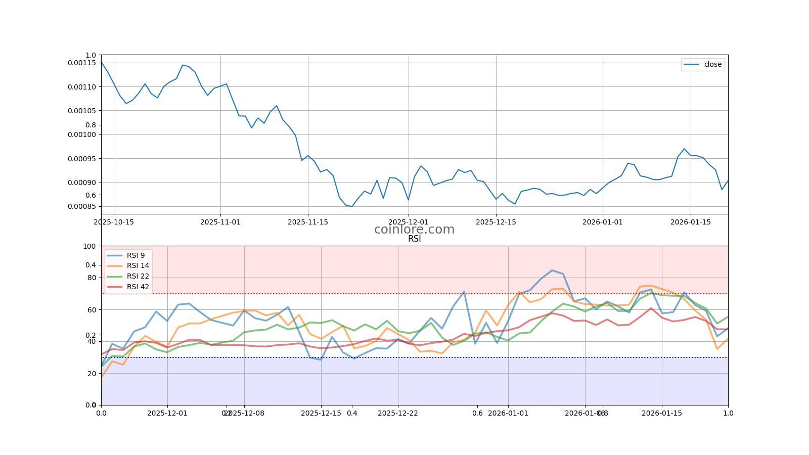 Indorse Token RSI indicator