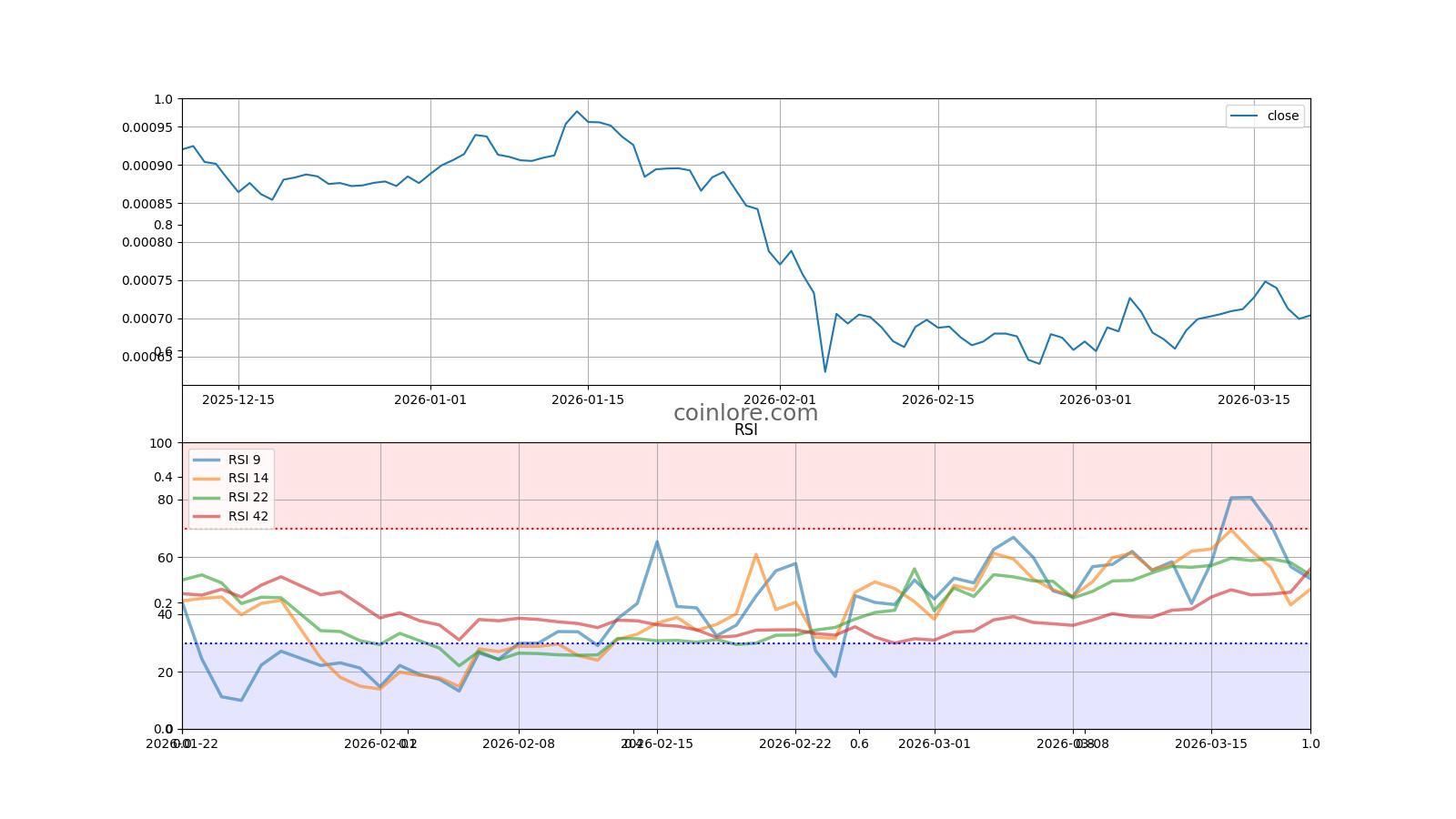 Indorse Token RSI indicator