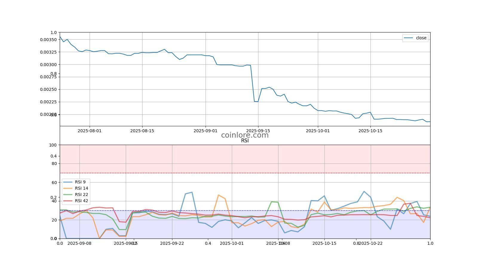 Inery RSI indicator