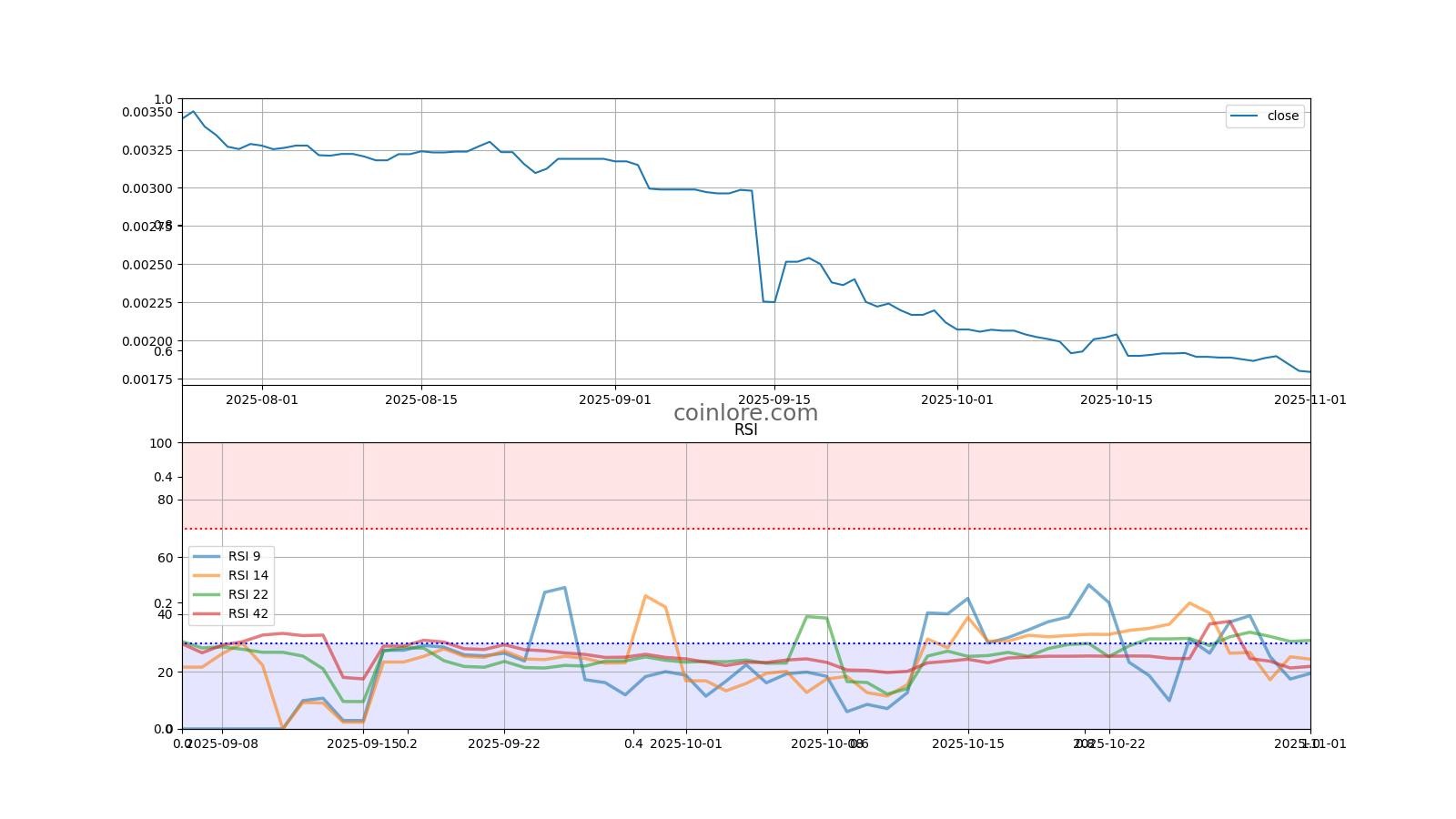 Inery RSI indicator