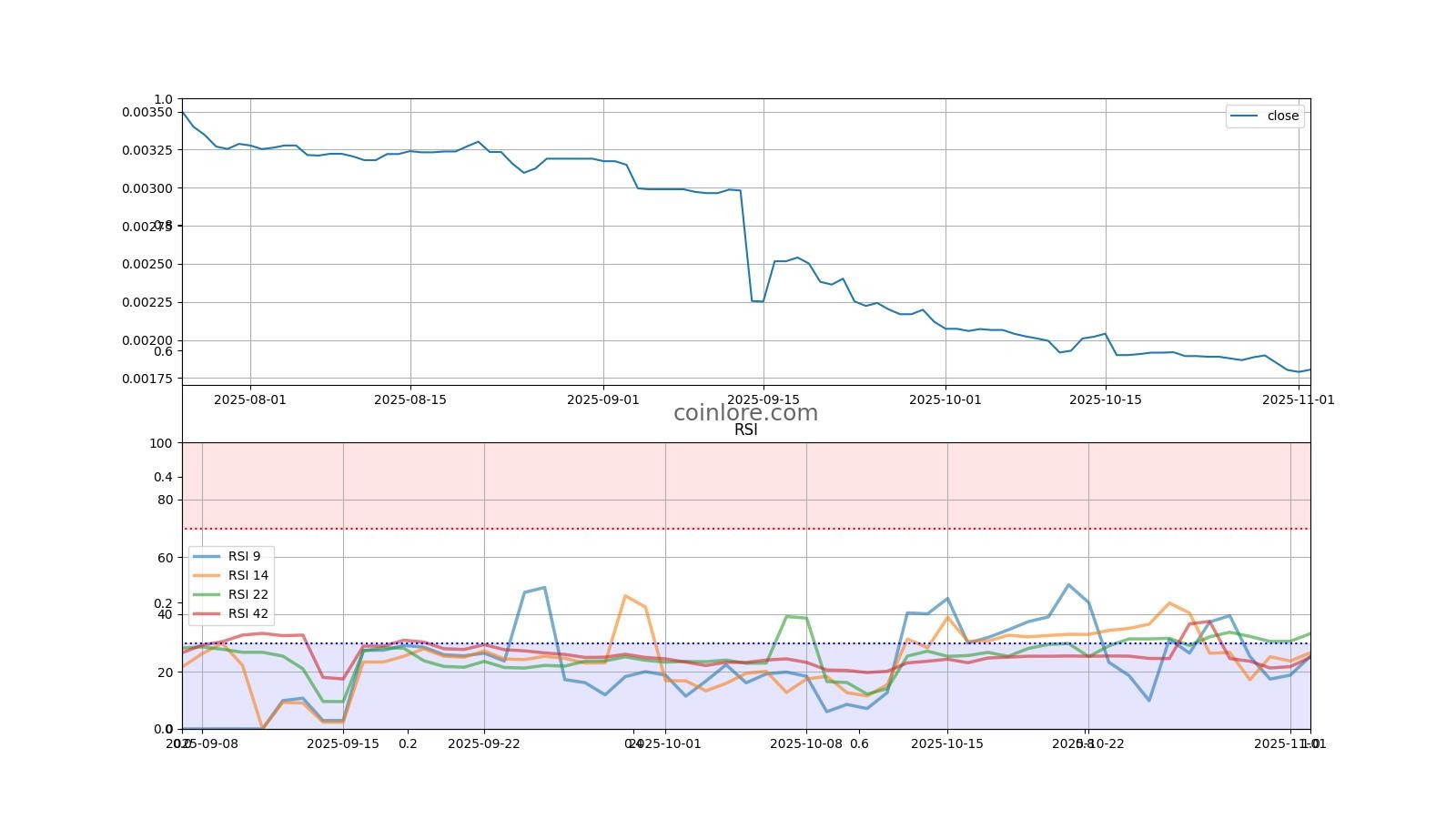 Inery RSI indicator
