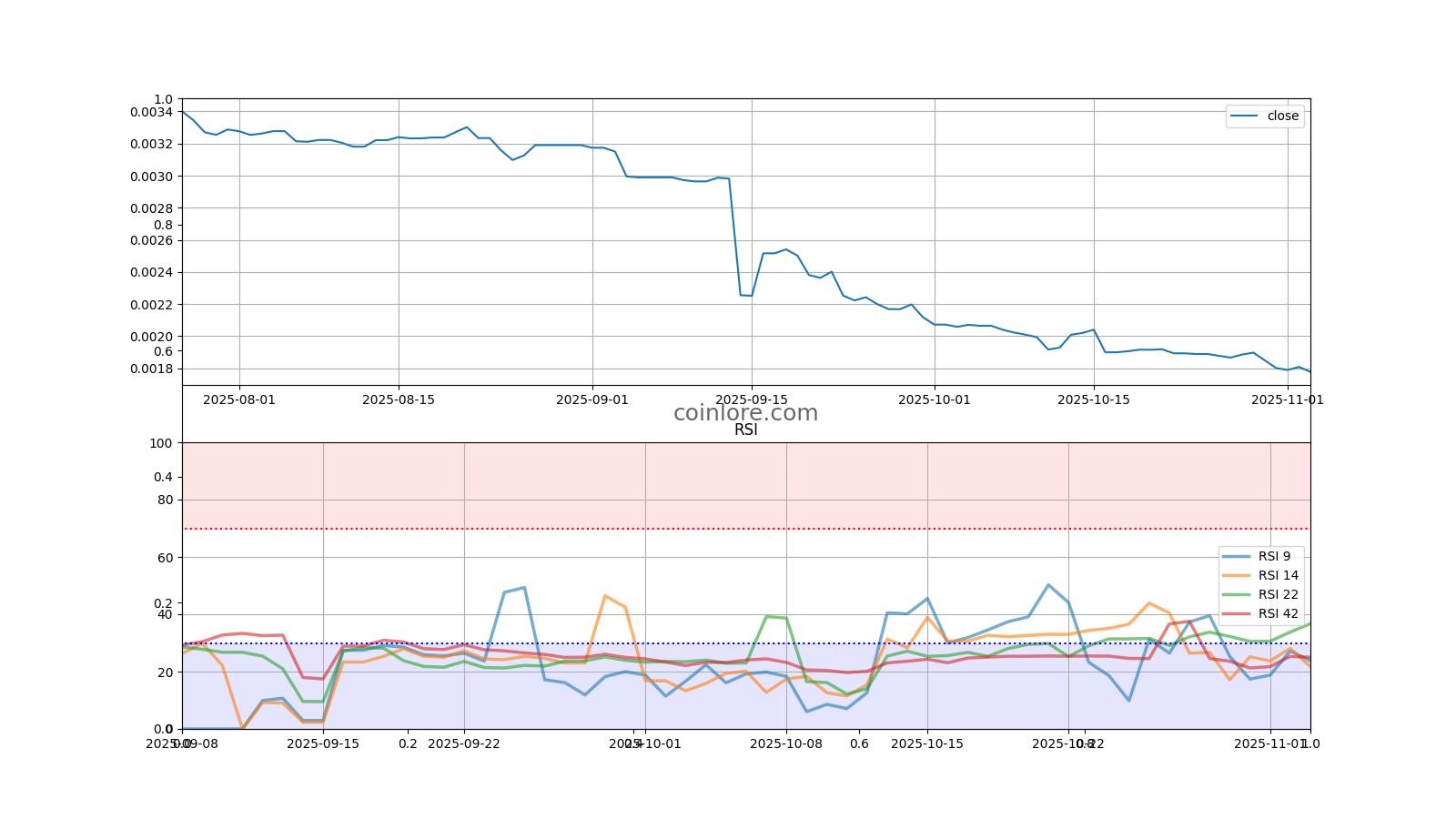 Inery RSI indicator