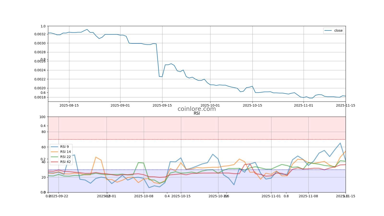 Inery RSI indicator
