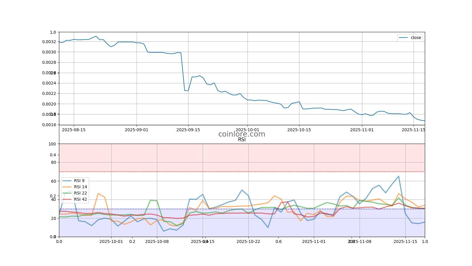Inery RSI indicator