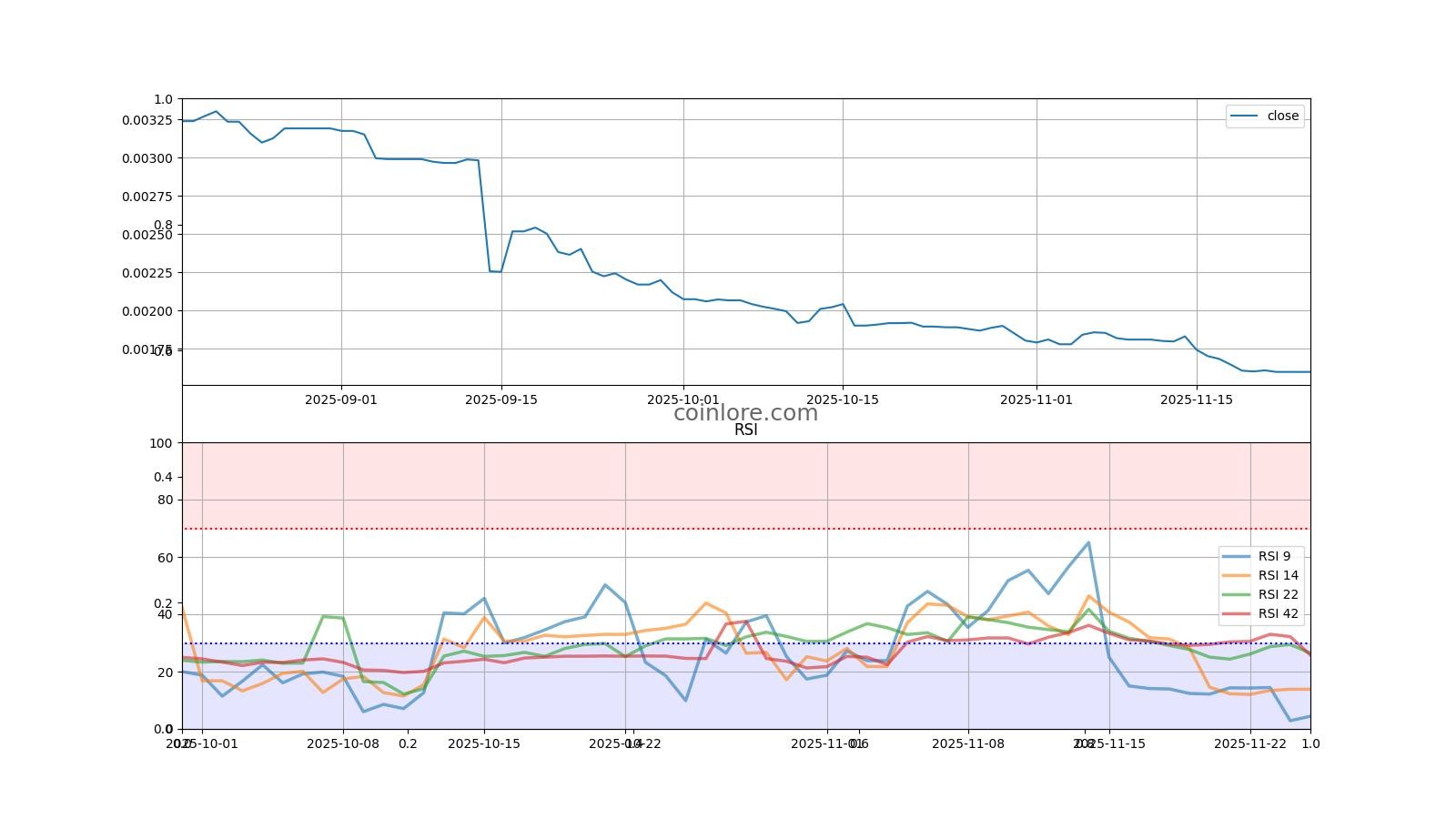 Inery RSI indicator