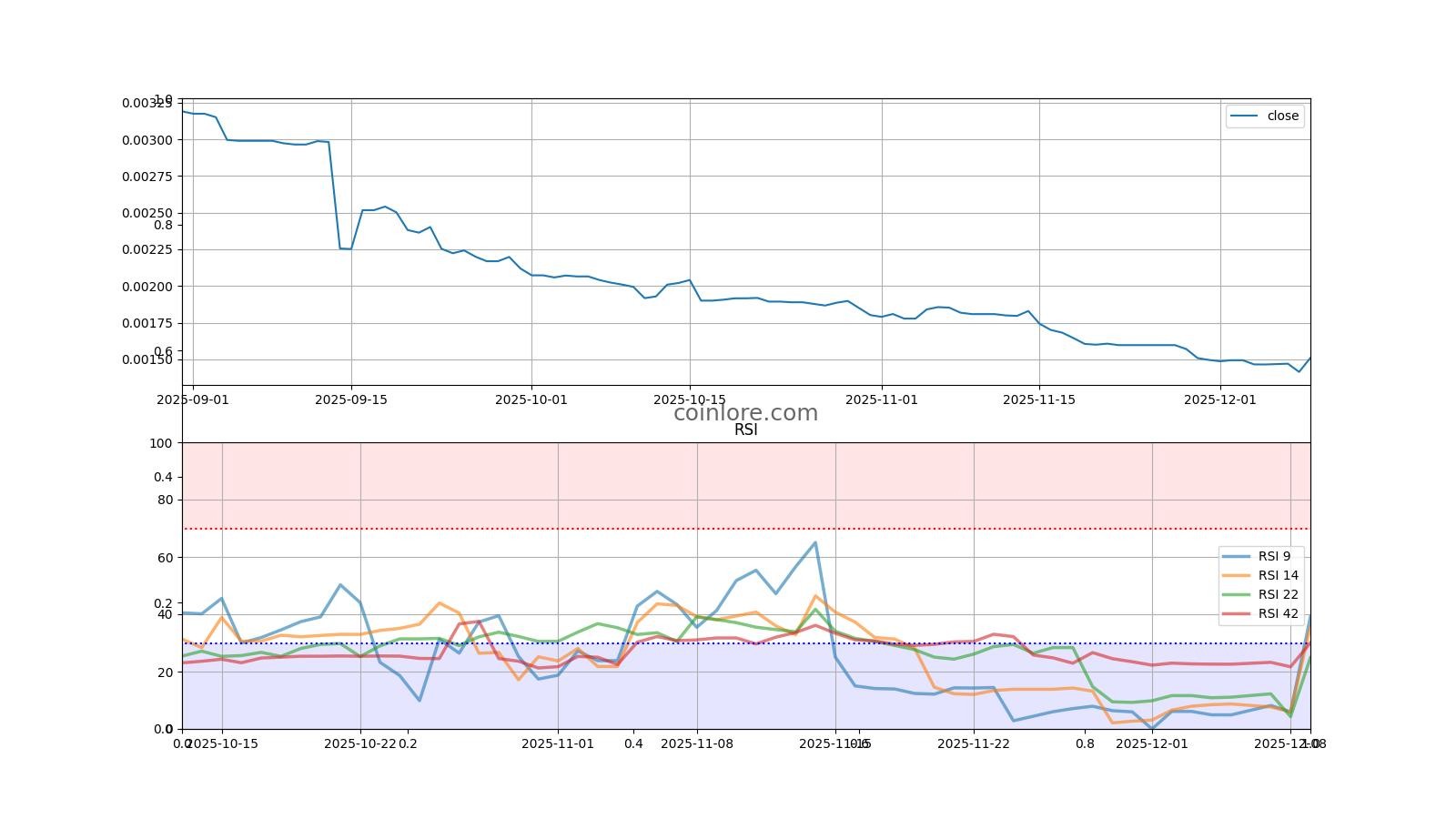 Inery RSI indicator