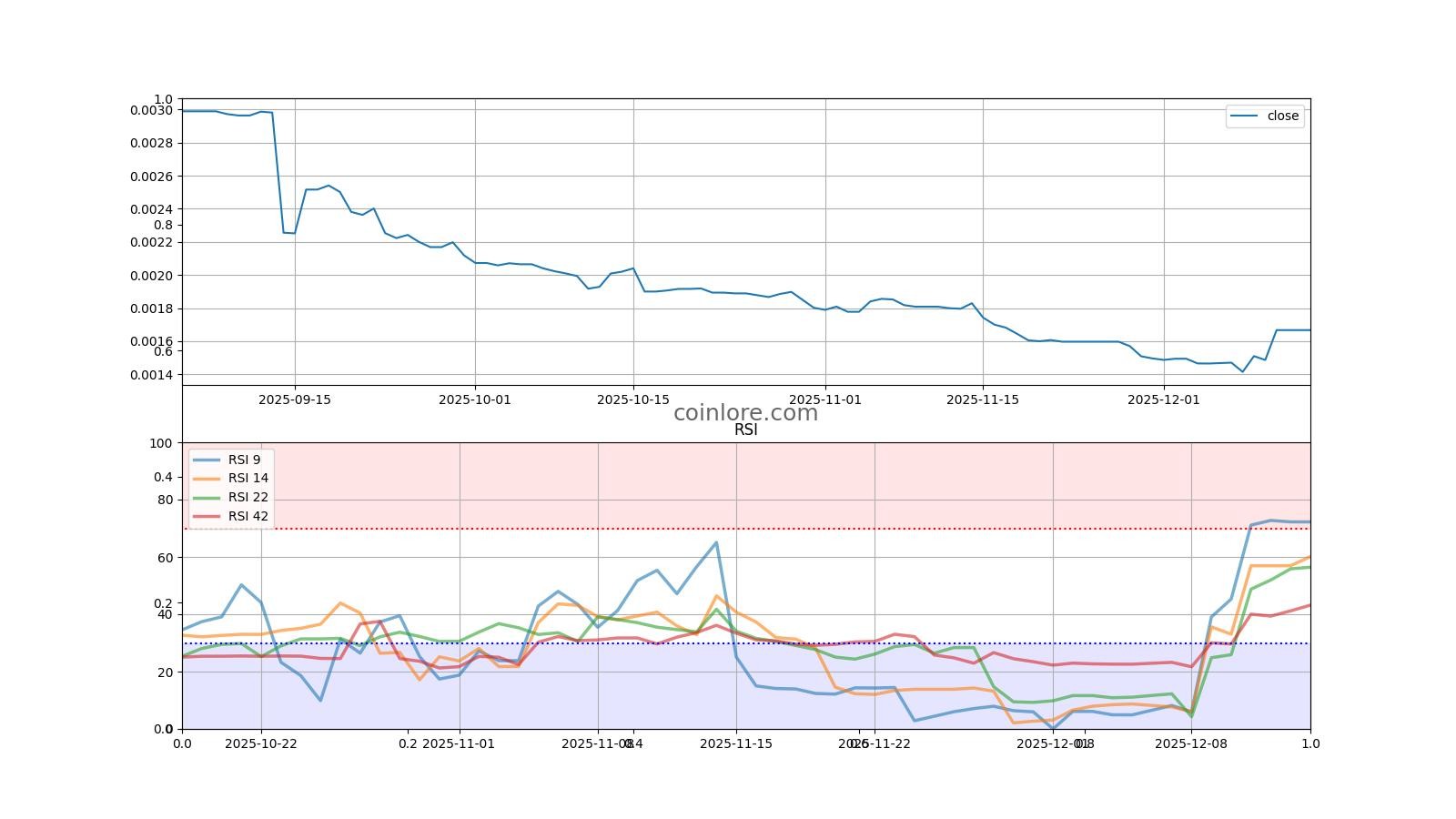 Inery RSI indicator