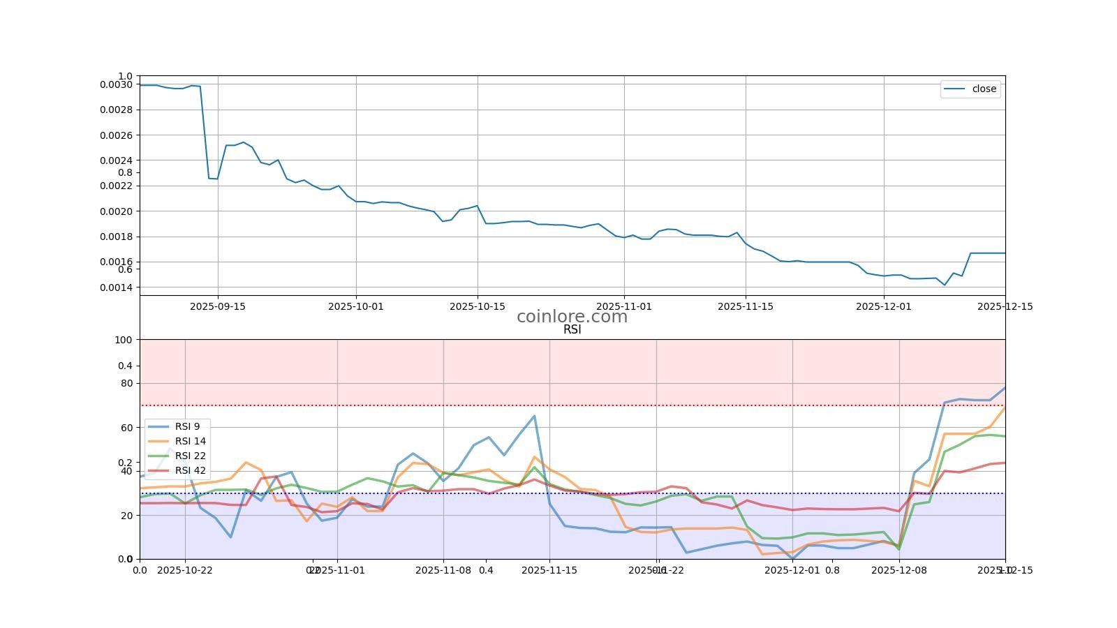 Inery RSI indicator