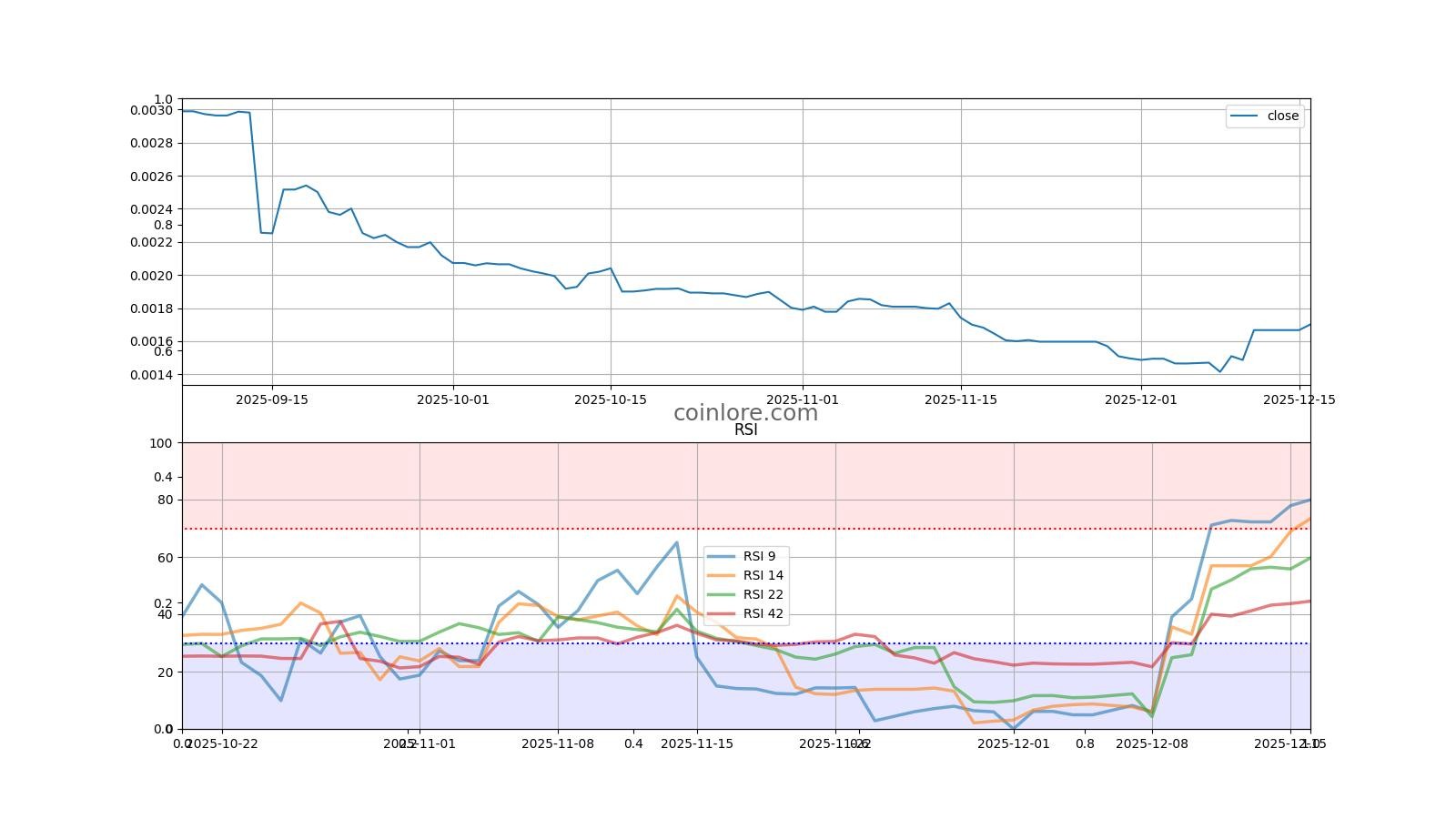 Inery RSI indicator