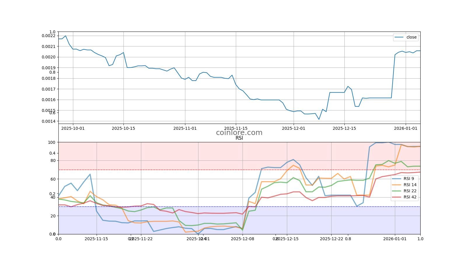 Inery RSI indicator