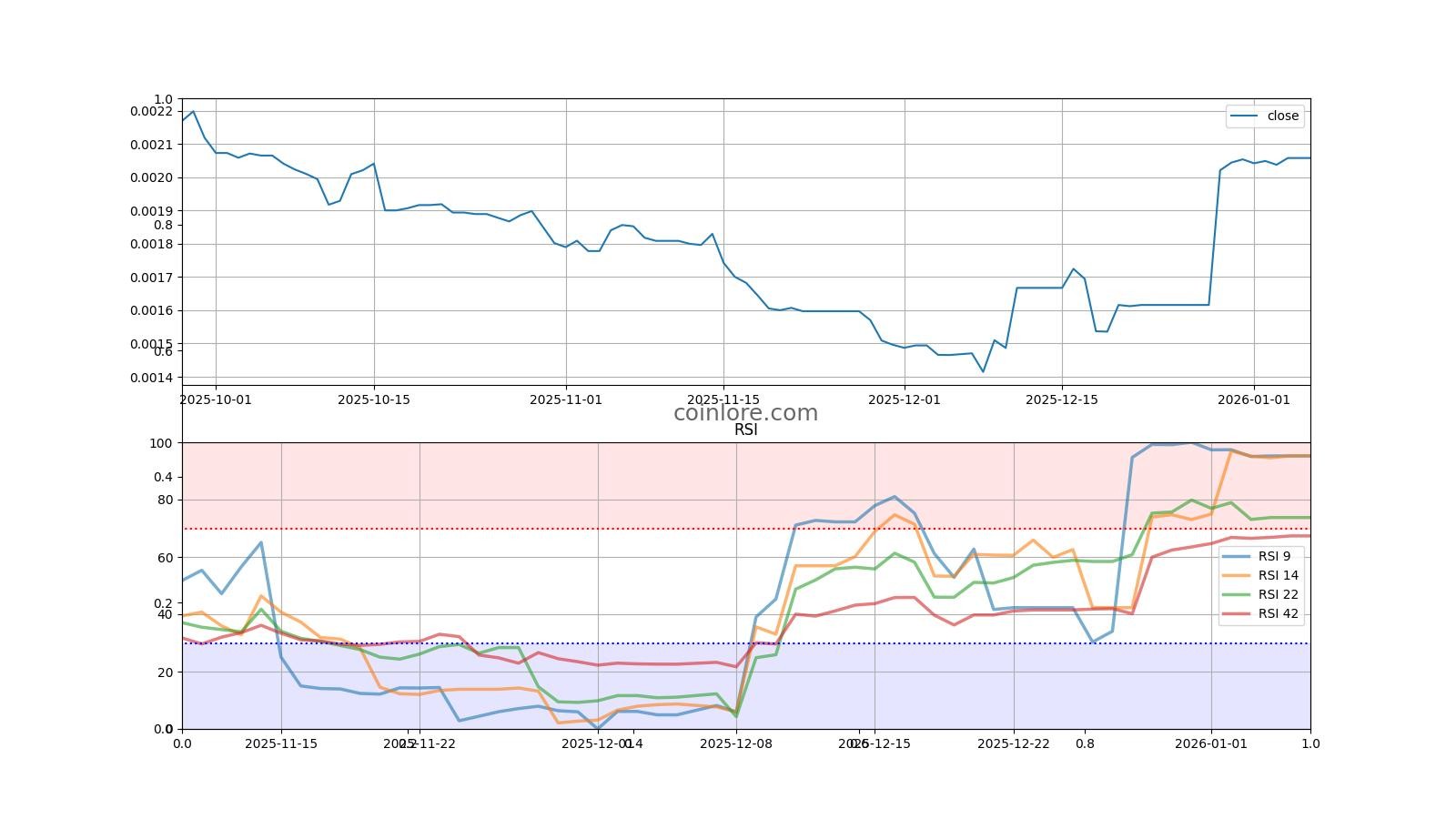 Inery RSI indicator