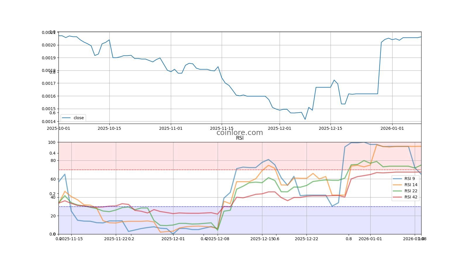 Inery RSI indicator