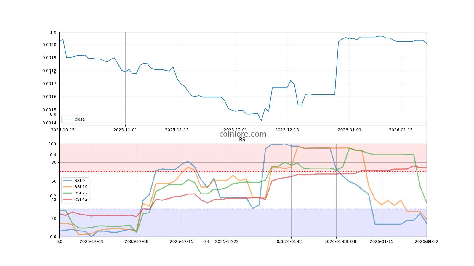 Inery RSI indicator