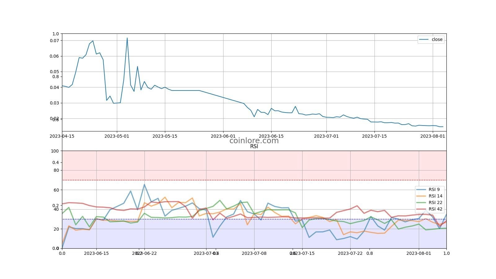 Inery RSI indicator