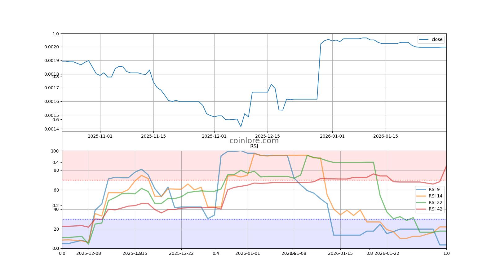 Inery RSI indicator