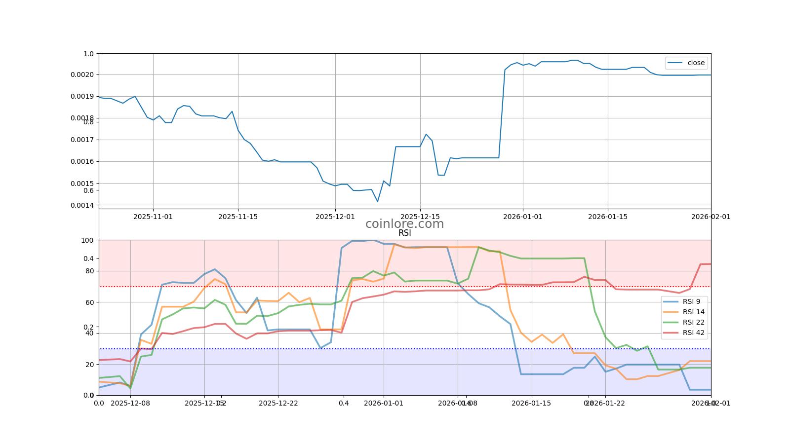 Inery RSI indicator