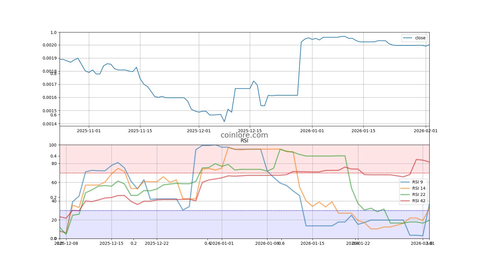 Inery RSI indicator
