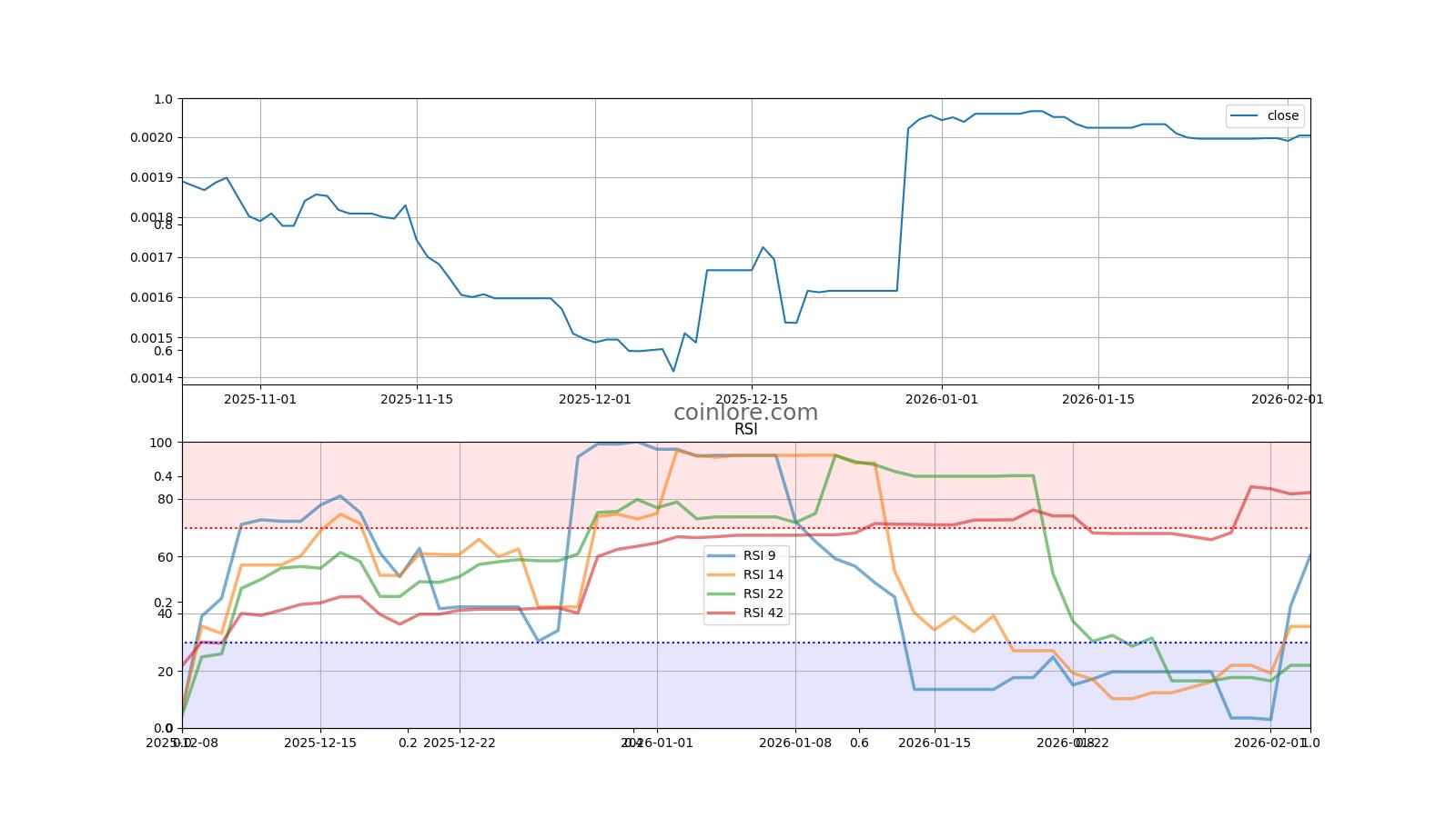 Inery RSI indicator