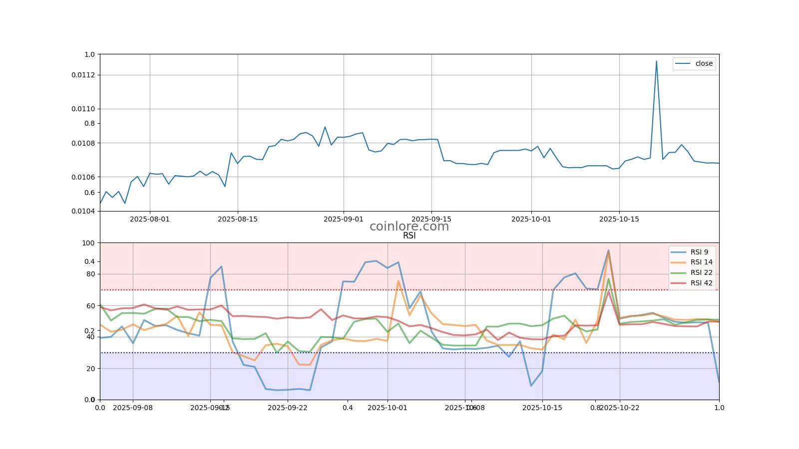 InfinitiCoin RSI indicator