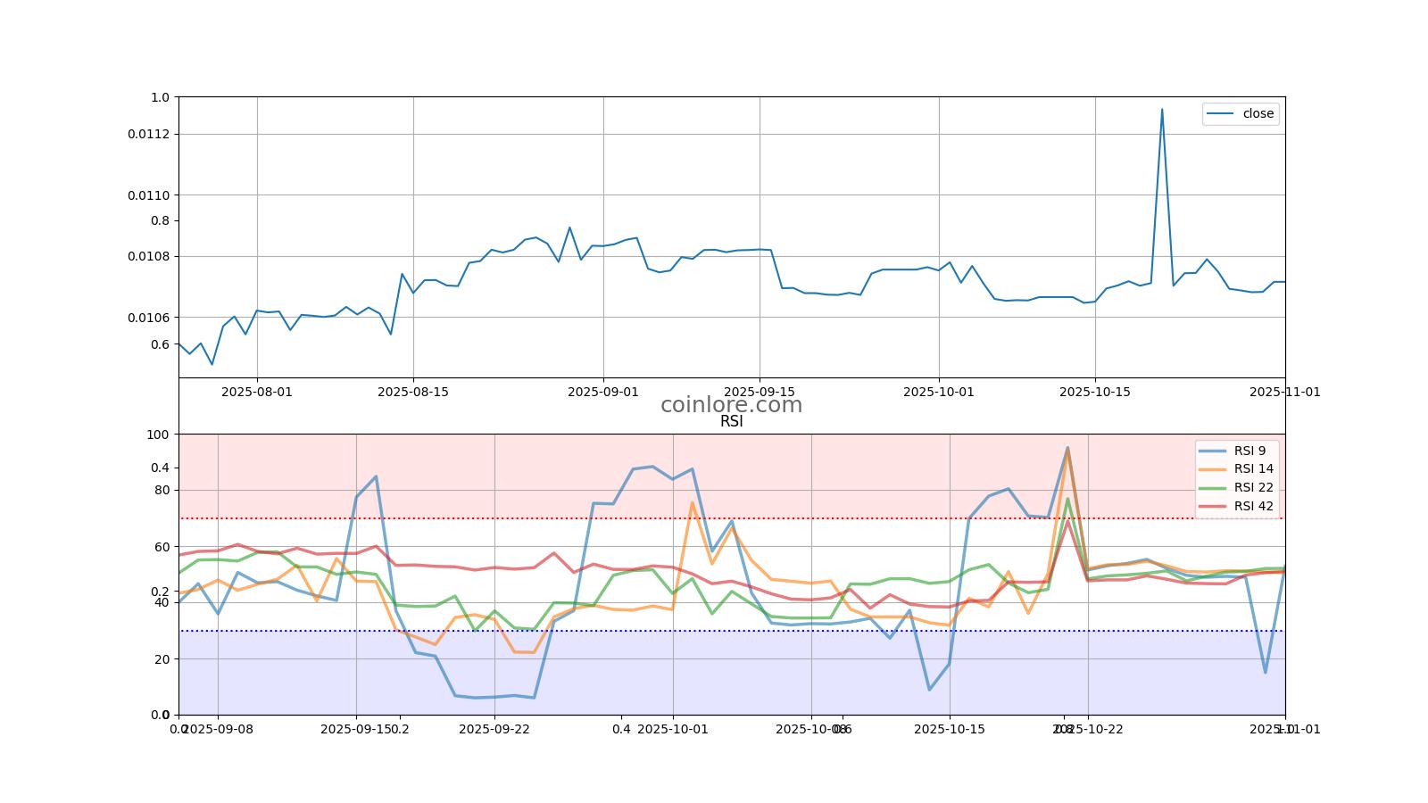 InfinitiCoin RSI indicator