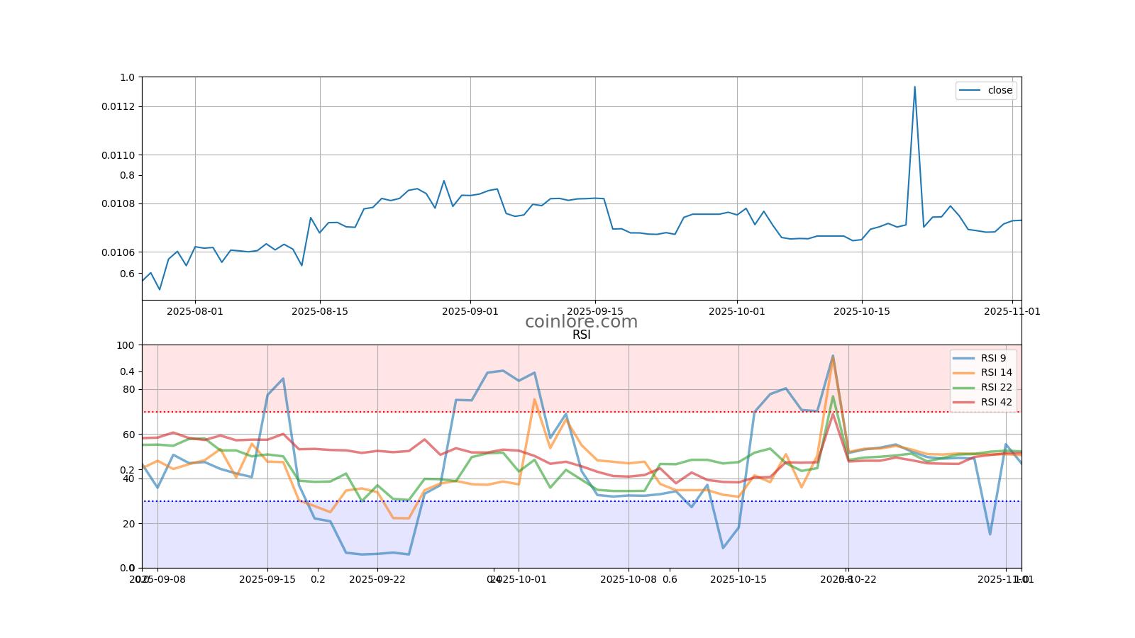 InfinitiCoin RSI indicator