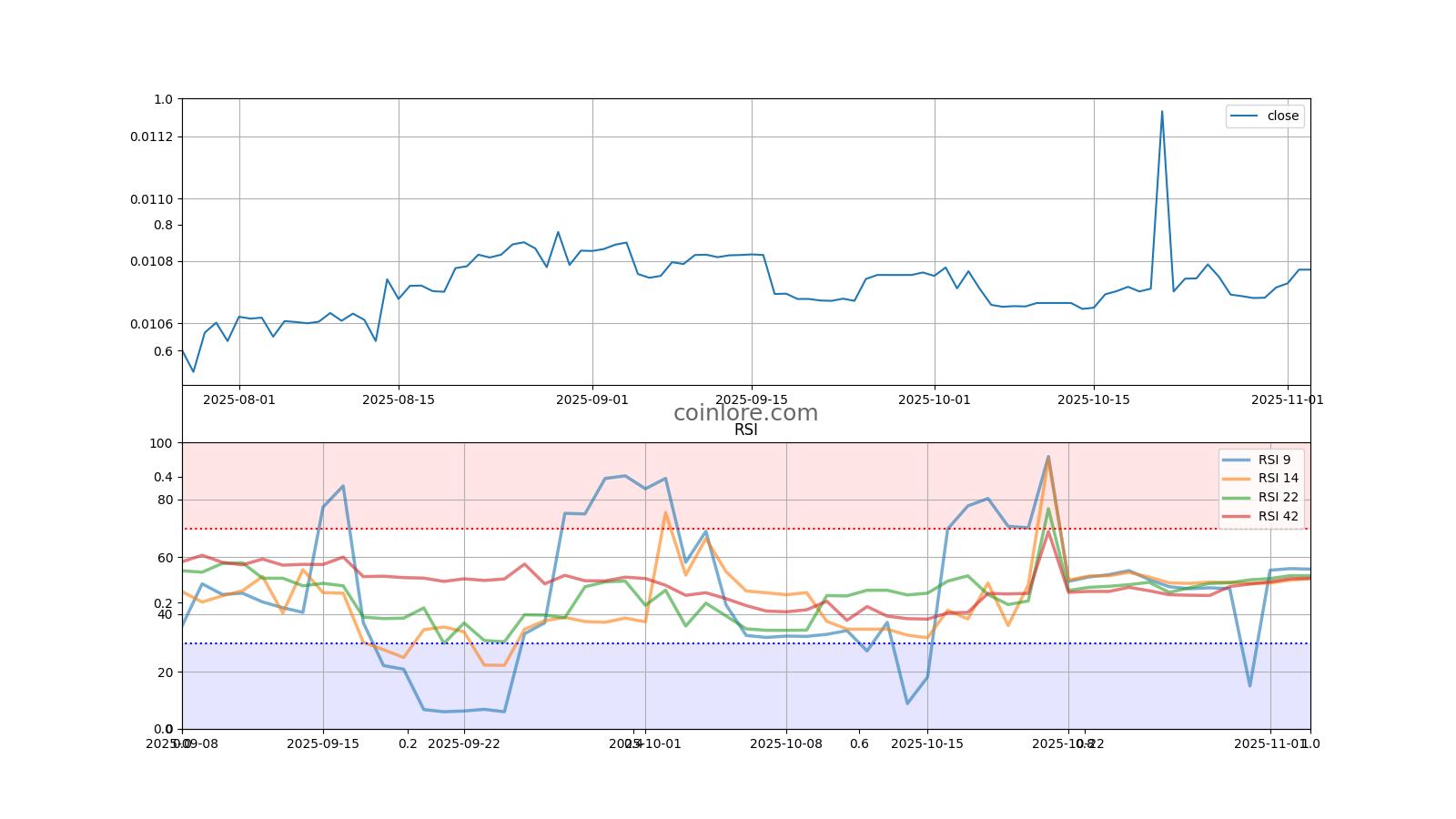 InfinitiCoin RSI indicator