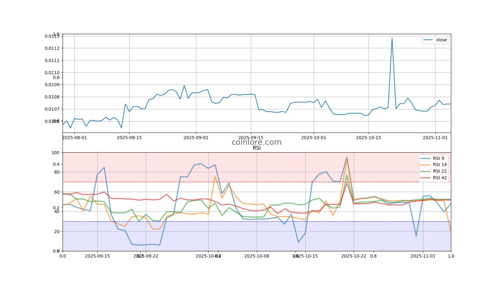 InfinitiCoin RSI indicator