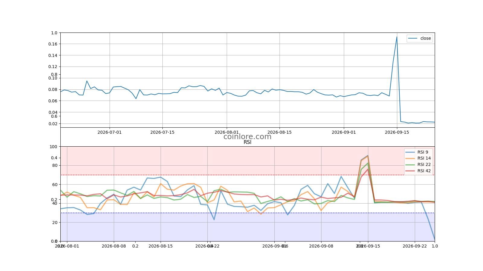Infinity Ground RSI indicator