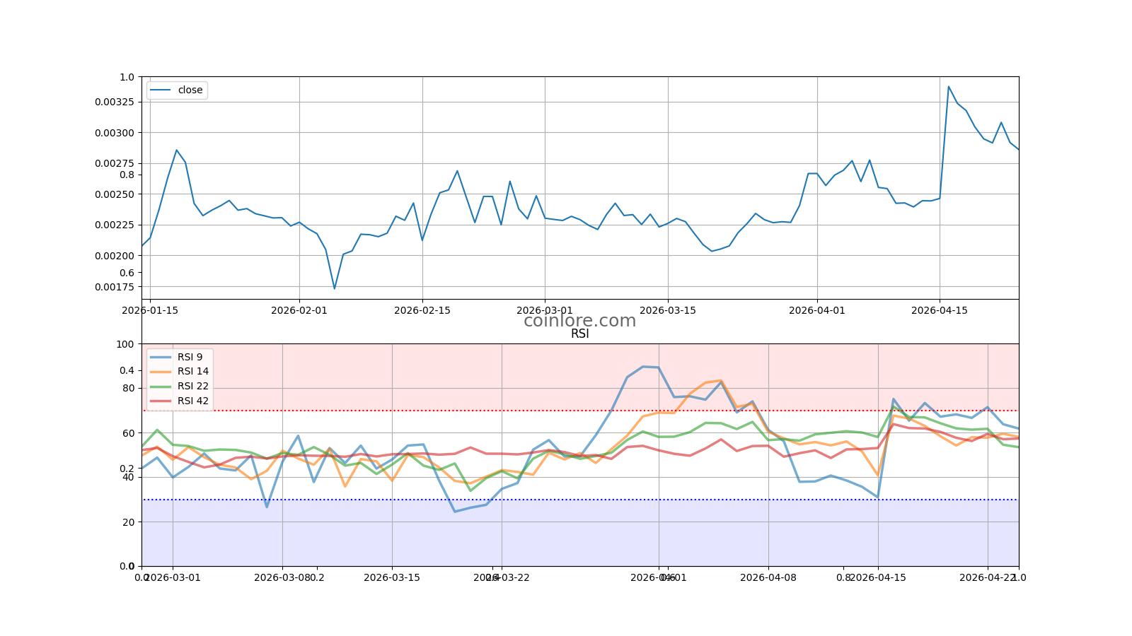 Infinity Rocket Token RSI indicator