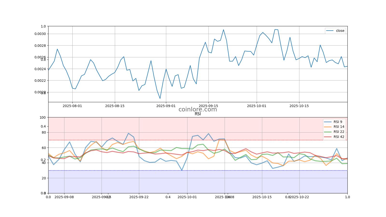 Infinity Rocket Token RSI indicator