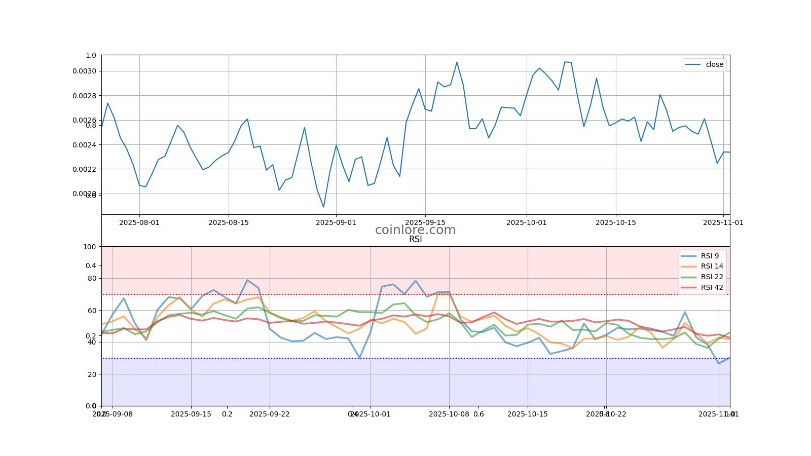 Infinity Rocket Token RSI indicator