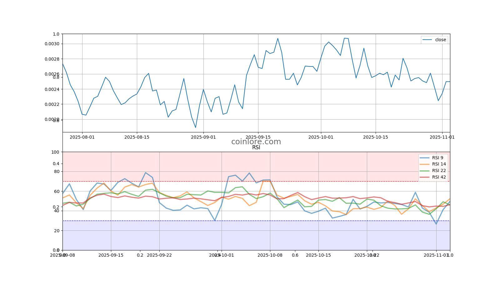 Infinity Rocket Token RSI indicator