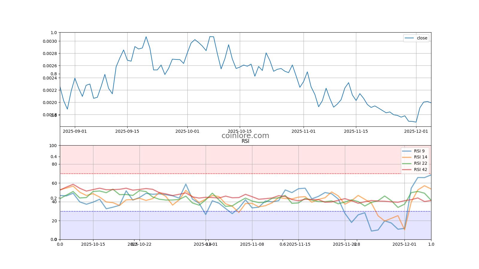 Infinity Rocket Token RSI indicator