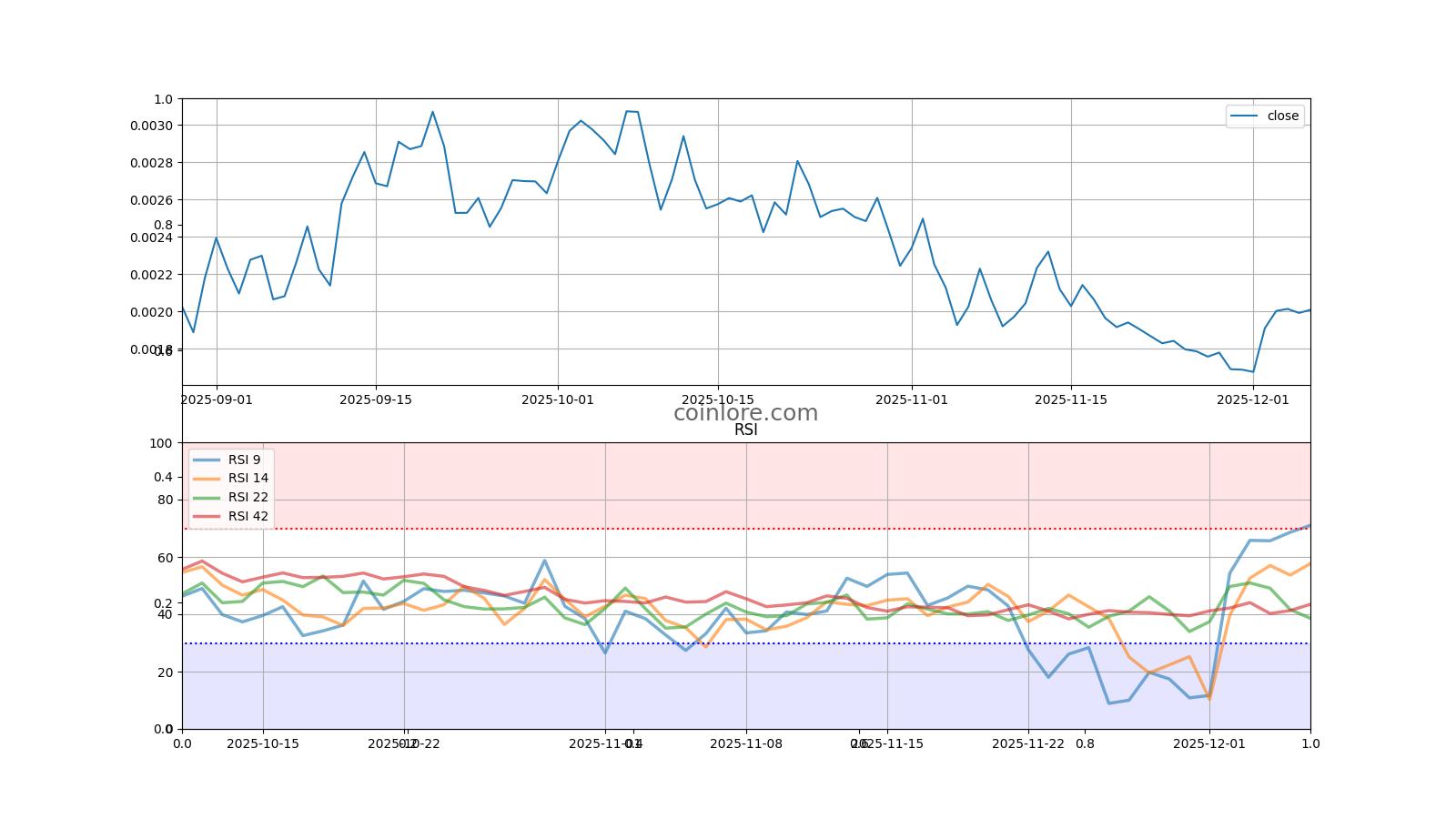 Infinity Rocket Token RSI indicator