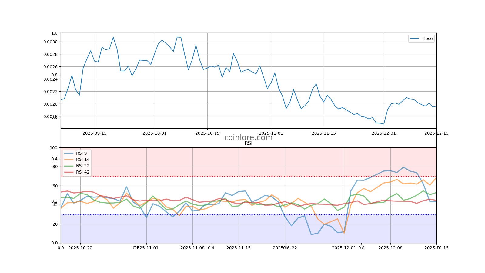 Infinity Rocket Token RSI indicator