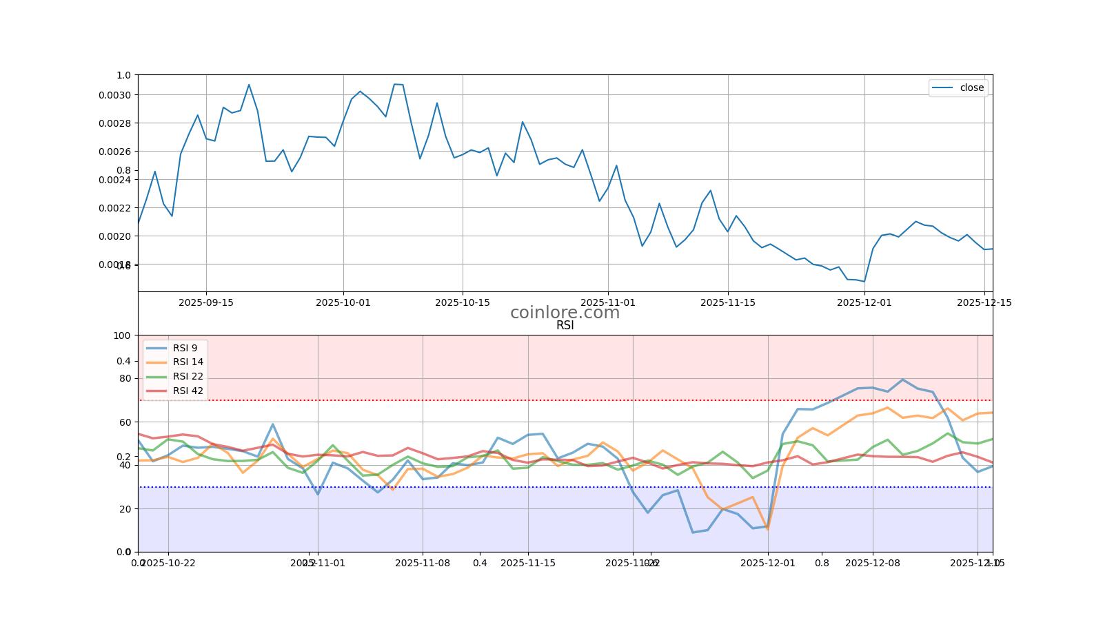Infinity Rocket Token RSI indicator