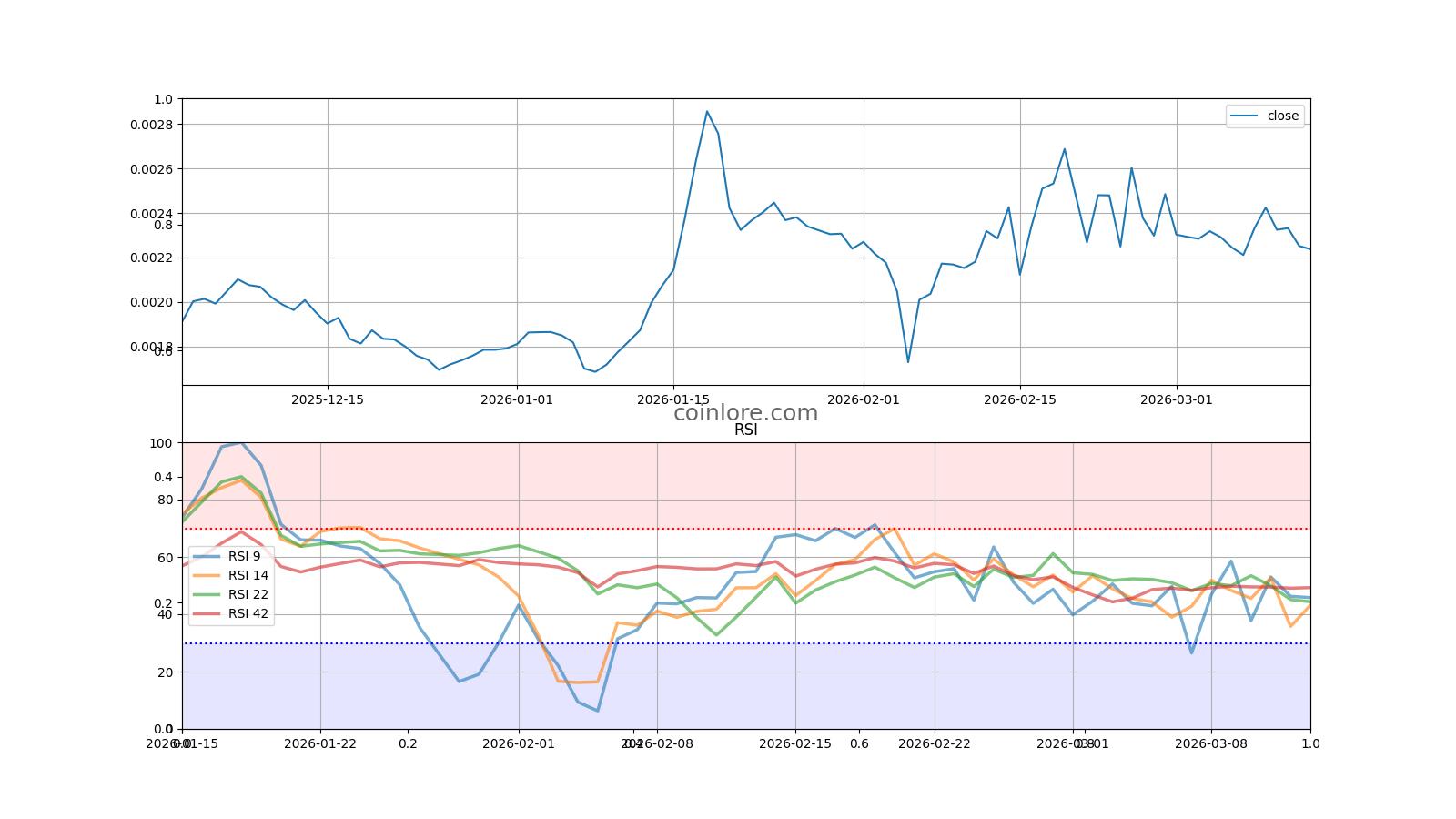 Infinity Rocket Token RSI indicator
