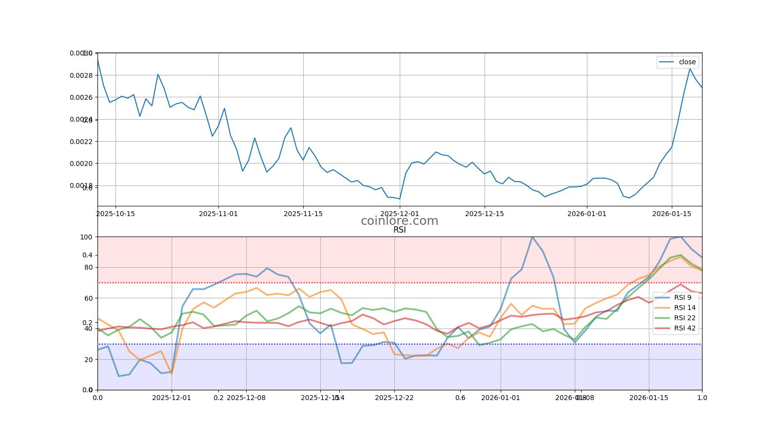 Infinity Rocket Token RSI indicator