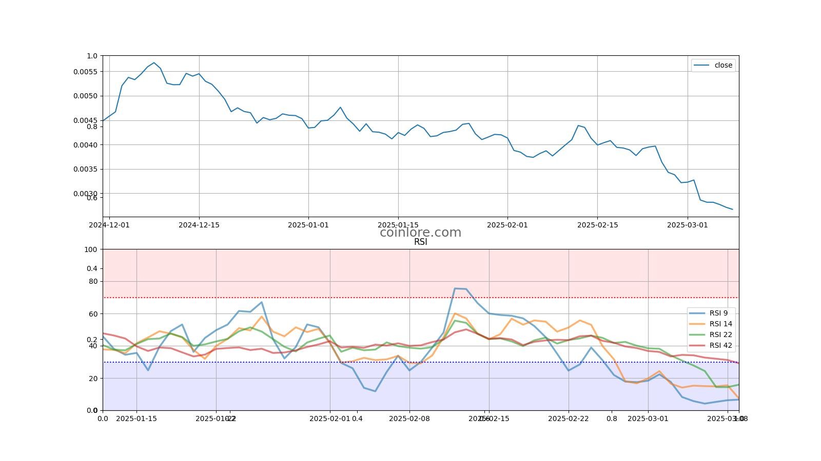 Infinity Rocket Token RSI indicator