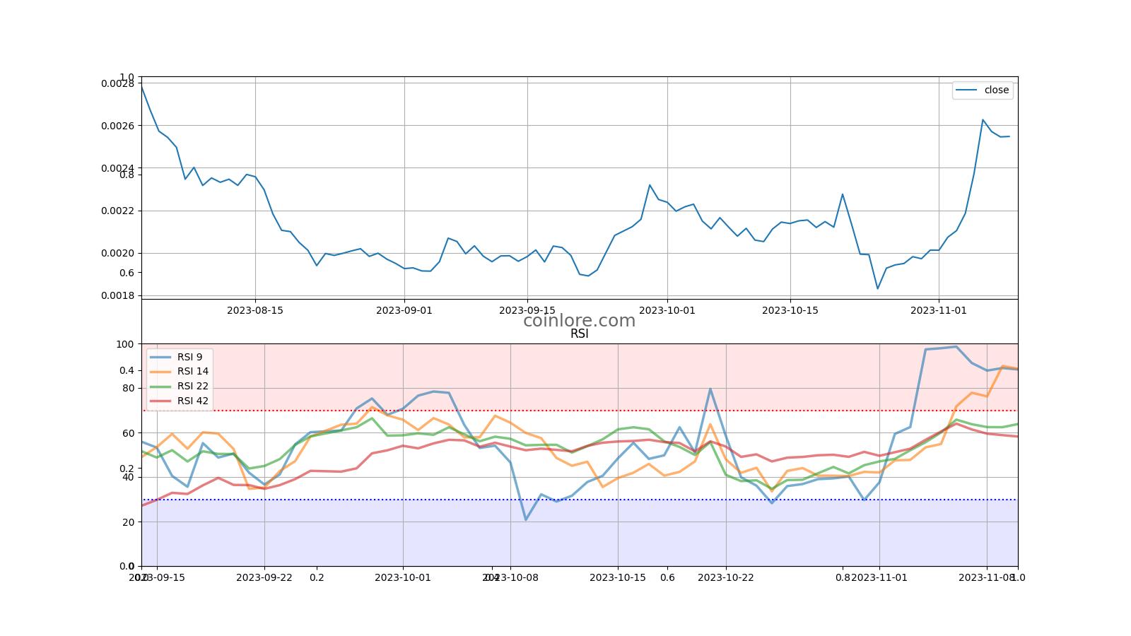 Infinity Rocket Token RSI indicator