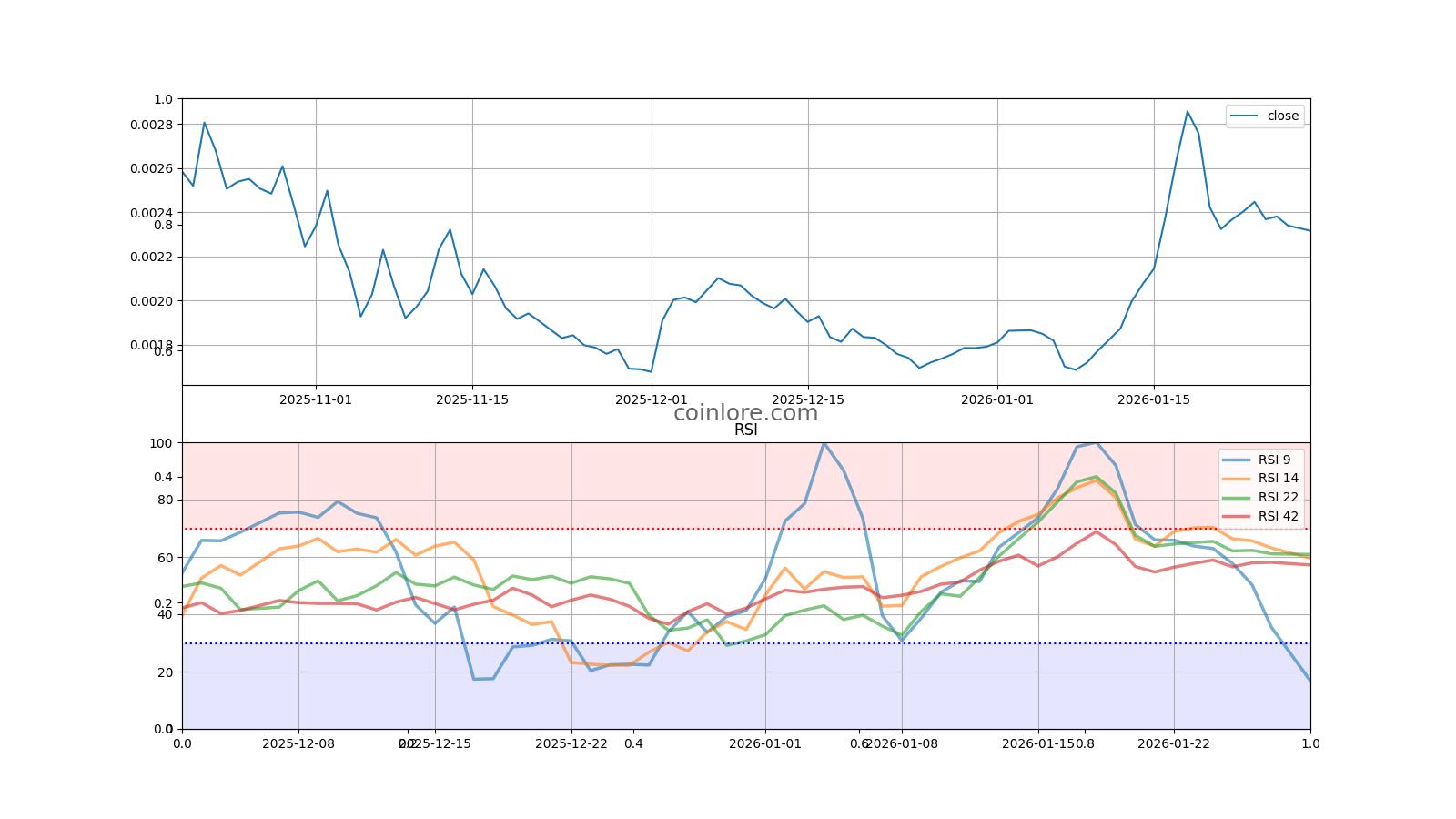 Infinity Rocket Token RSI indicator