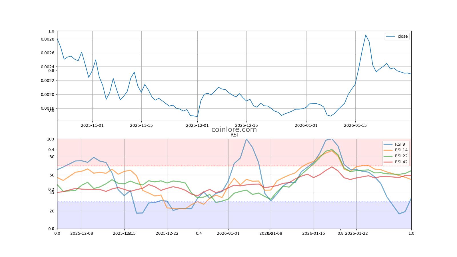 Infinity Rocket Token RSI indicator