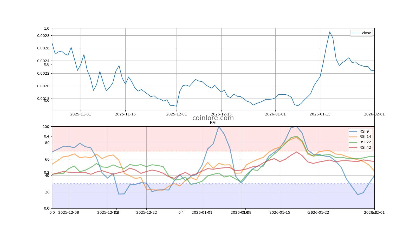 Infinity Rocket Token RSI indicator