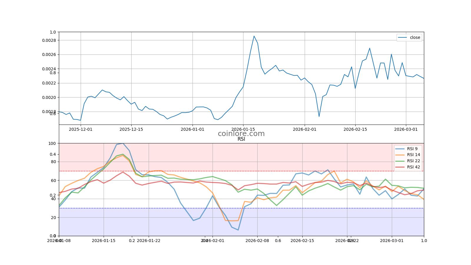 Infinity Rocket Token RSI indicator