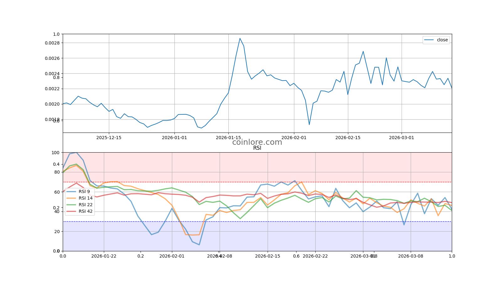 Infinity Rocket Token RSI indicator
