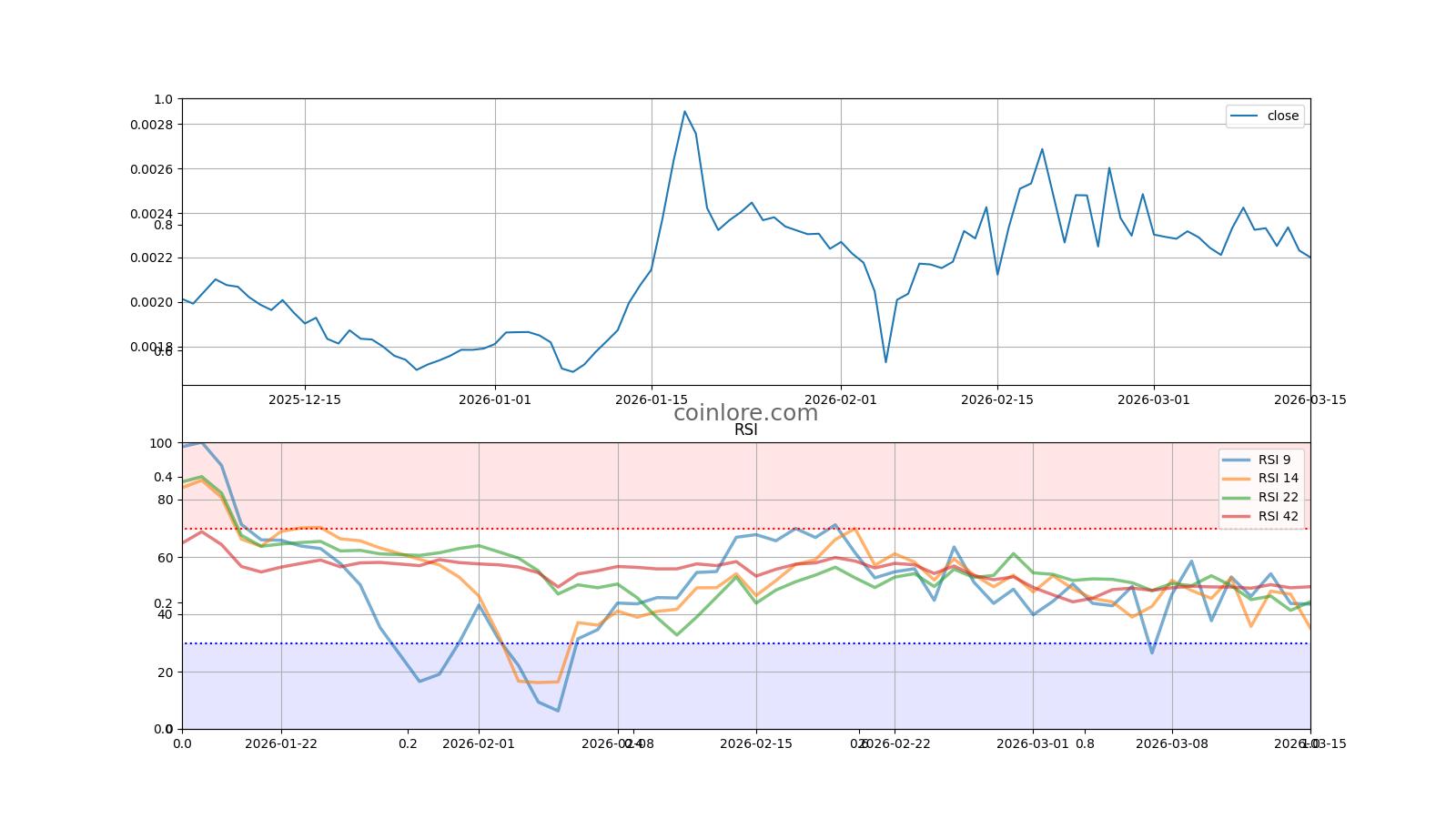 Infinity Rocket Token RSI indicator