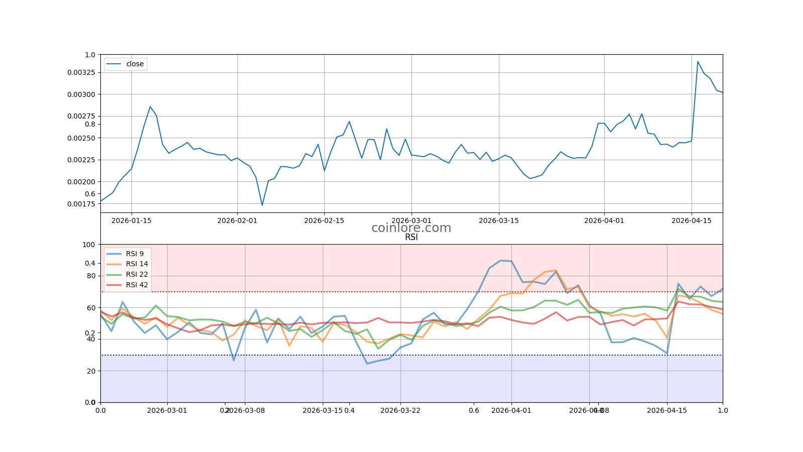 Infinity Rocket Token RSI indicator